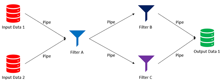An overview of Software Architecture Patterns | by Myriam | Medium