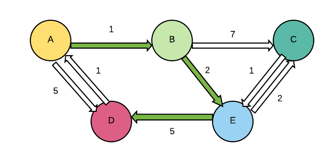 An Introduction to Single Source Shortest Path (Part 1 of 2) | by ...