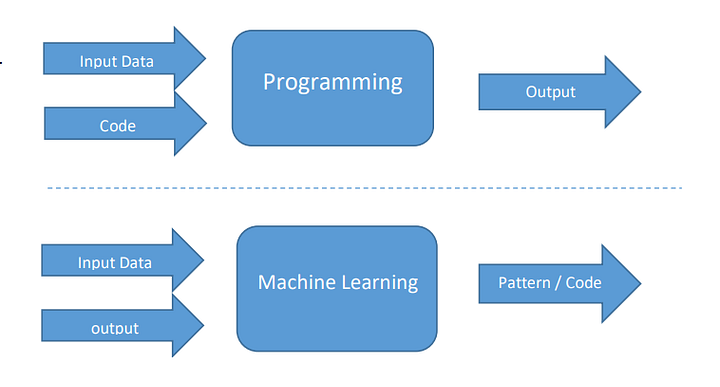 A BRIEF INTRODUCTION TO MACHINE LEARNING | by Paddyrolex | Medium