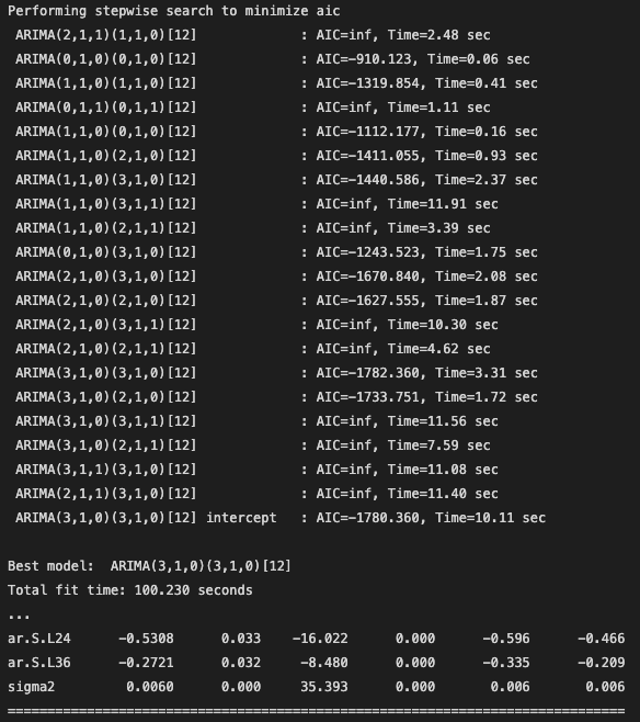 Arima Method For Time Series Forecasting By Jason Robinson Oct 2022 Medium