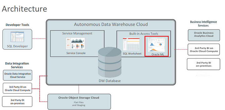 Oracle Autonomous Data Warehouse Cloud Service Adw Part 3 Getting Started With Oracle