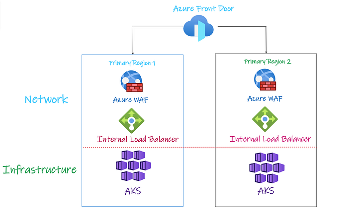 Azure Front Door Best Practices. These are some of the best practices ...