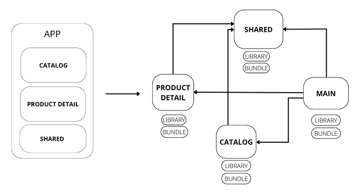 Getting Started with iOS App Modularization — An Introduction | by Arya Surya | Tokopedia ...