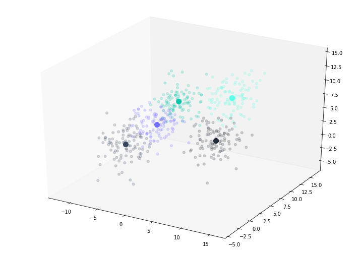 K-Means Clustering in Python
