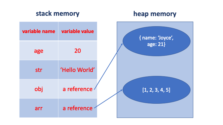 JavaScript const in Depth. The keyword const is introduced in ES6… | by ...