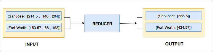 Hadoop the MapReduce Way : In Python | by Akanksha Dixit | Medium