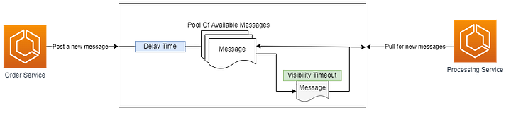 Async communication with AWS SQS and SNS | by Erick Gallani | Aug, 2022 | Medium