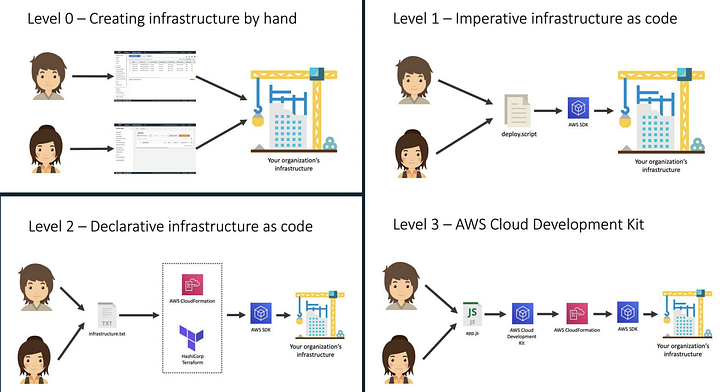 IaC using AWS CDK. Overview | by alpha2phi | CodeX | Medium