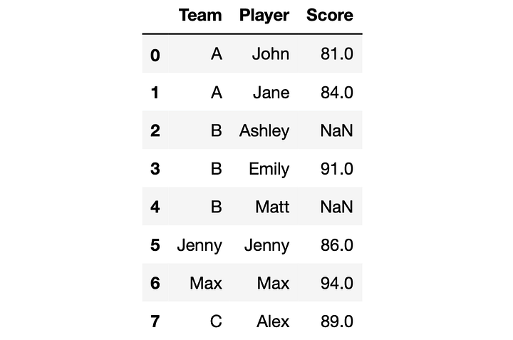 4 Tips For Using Python Pandas More Efficiently By Soner Yıldırım Towards Data Science