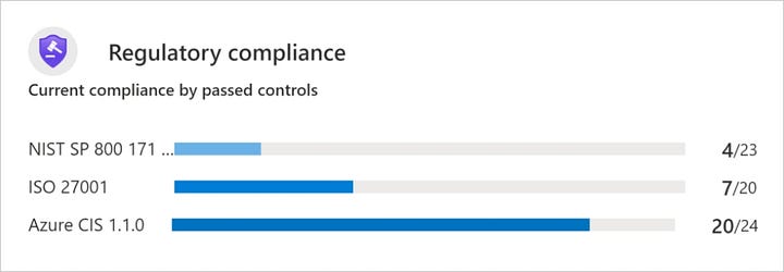 Azure Security & Regulatory Compliance | by Cecil (CJ) John | VDC ...
