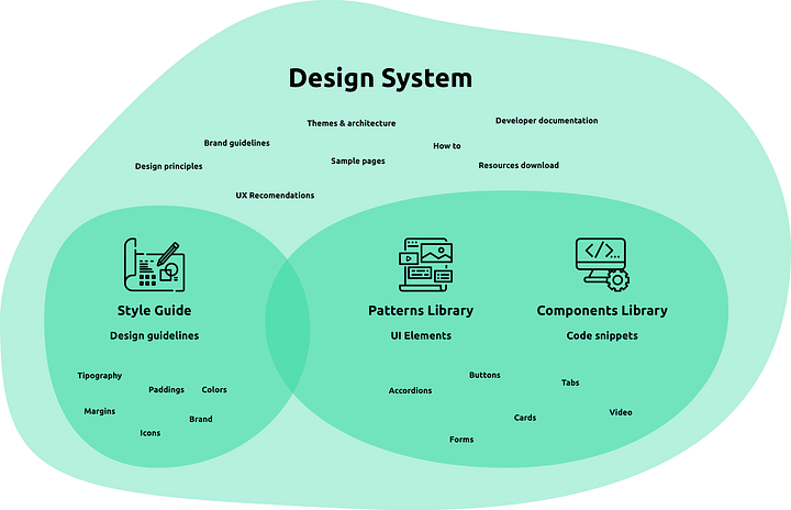 What is style guide, pattern library and design system, there ...