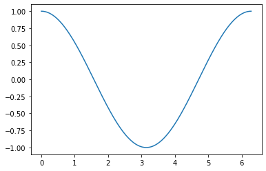 Creating Flag of India in Matplotlib and Ggplot2 (Tutorial) | by Pawan Dwivedi | Medium