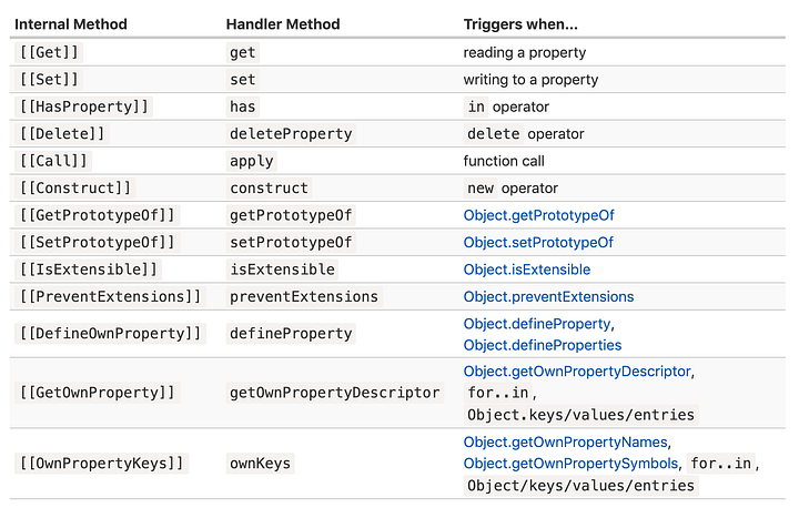 Proxy in Javascript. A Proxy object wraps another object and… | by ...