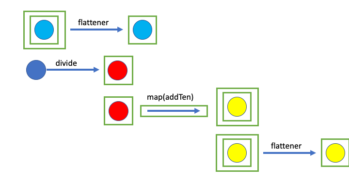 The Monad Design Pattern in Java. What is Monad? | by Vorashil Farzaliyev | THG Tech Blog | Medium