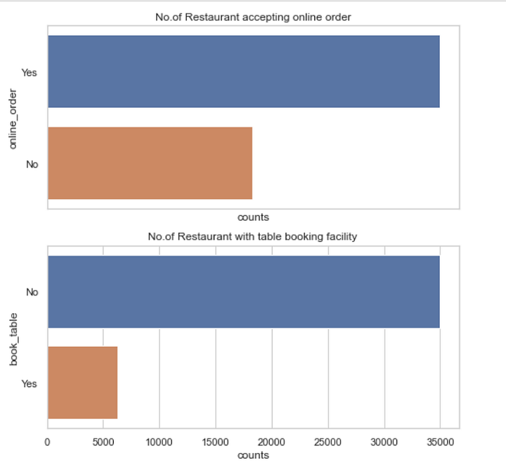 Restaurant Success Prediction : Data Analysis and Model Building | by ...