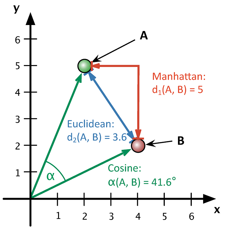 Different Types Of Distances Used In Machine Learning. | by Prasoon ...