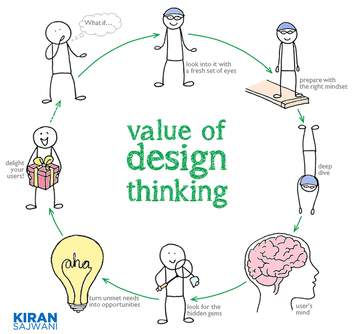 Value of Design Thinking. I was recently asked, what is the value… | by ...