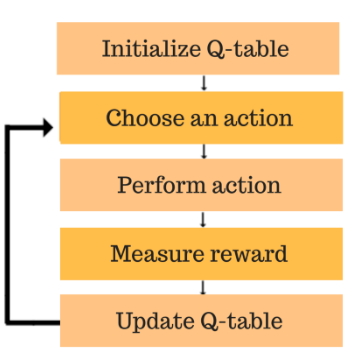 Reinforcement Learning: สอน AI ด้วย Q-Learning กันดีกว่า | by Nut ...