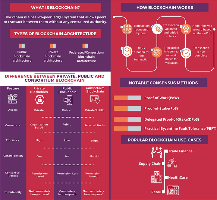 7 Best Places to Learn Blockchain Technology Online for FREE | by ...