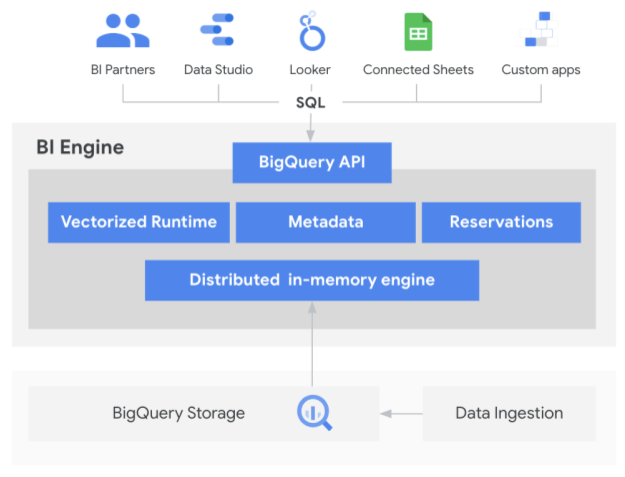 Reduce your BigQuery bills with BI Engine capacity orchestration | by Márton Kodok | GDE ...