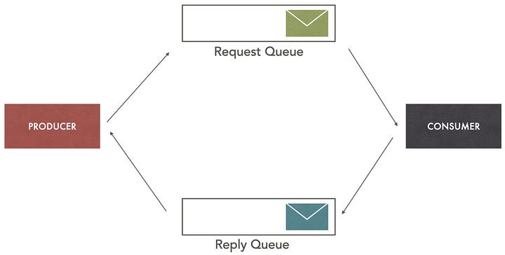 What are Message Queues and why they are widely used in distributed ...