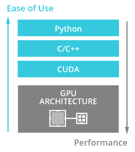 What is RAPIDS AI?. NVIDIA’s new GPU acceleration of Data… | by Winston ...