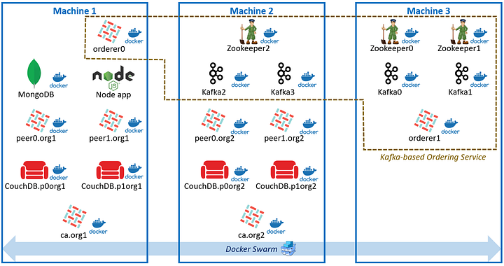 Deploy a Kafka-based Hyperledger Fabric network with Docker Swarm on multiple hosts | by Calvin ...