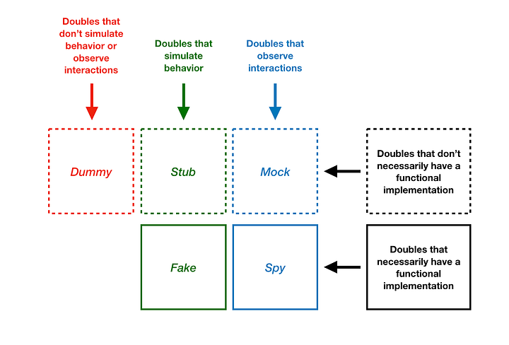 The Definitive Guide To Test Doubles On Android — Part 1 Theory By Phellipe Silva Proandroiddev