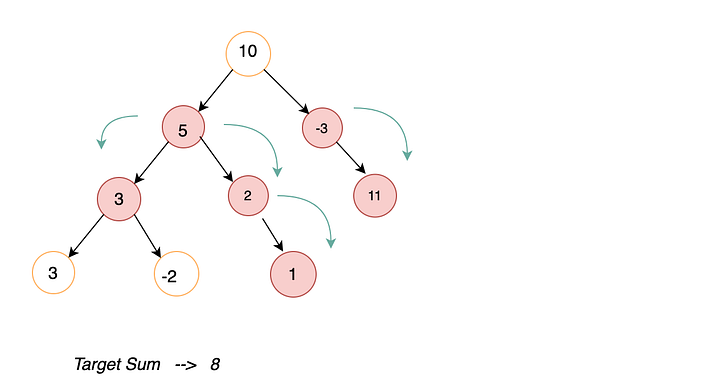 Path Sum III — Leetcode 437 | by Gauri wankhade | Geek Culture | Medium