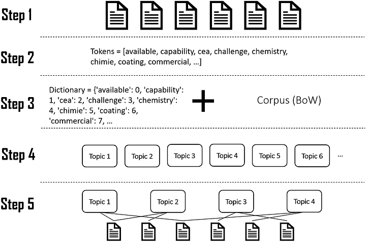 Topic Modelling in Python with spaCy and Gensim | by Tarek Ghanoum | Towards Data Science