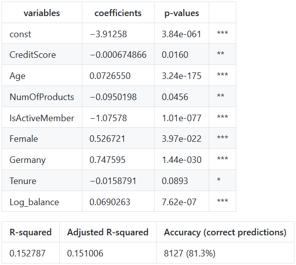 Econometrics with Gretl — Building a GeoSegmentation Model for Bank Churn | by Gurkamal Deol ...