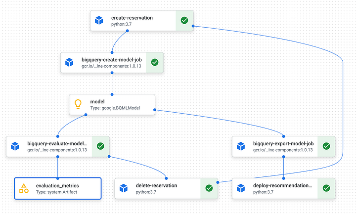 Recommendation Systems With Bigquery Ml And Vertex Ai Pipelines Using Matrix Factorization By