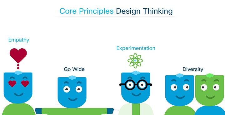 Four Design Thinking principles anyone can learn | by Jason Cyr | Cisco ...