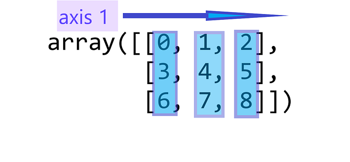 NumPy Manipulating the dimensions and shape of arrays. | by Siddharth Kshirsagar | Analytics ...