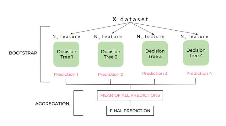 Random Forest Regressor.. Random Forest Algorithm is applicable… | by ...