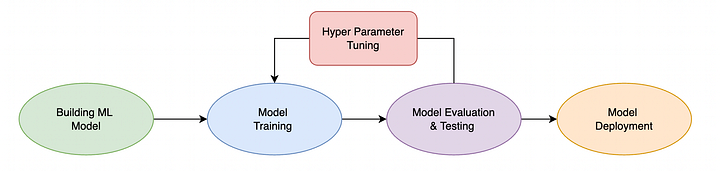 ML Lifecycle with MLFlow — MLDevOps | by Ritik Jain | Crux Intelligence ...