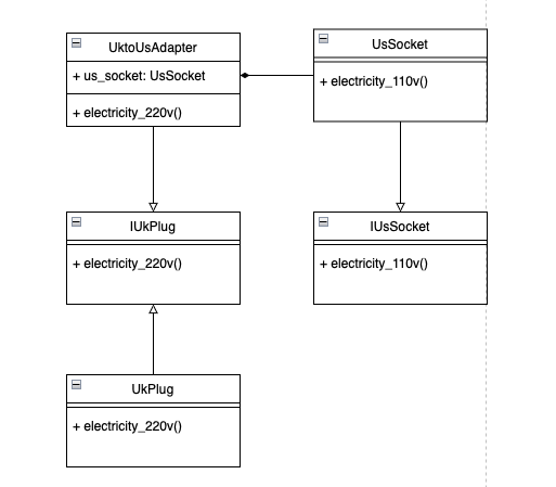 Design Patterns in Python: Adapter Pattern | by Okan Yenigün | Level Up Coding
