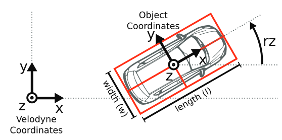 3D Object detection using Deep Learning | by Ganesh Prasanna | Medium