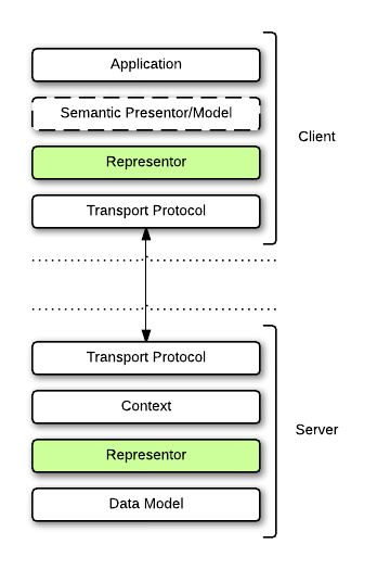 API Maturity. Let's dive into Maturity of APIs | by Zdenek “Z” Nemec ...