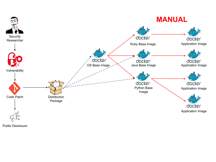Open Sourcing Dockerfile Image Update By Andrey Falko Salesforce