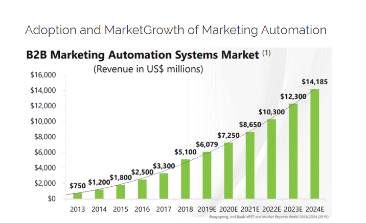 MARKETING AUTOMATION TRENDS 2020 — PART 1 | by Nataliya Otair | Medium