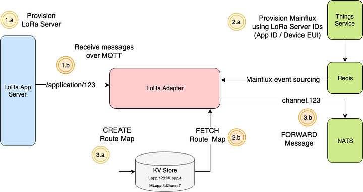 Mainflux LoRaWAN Tutorial. Connect Mainflux IoT platform with a… | by ...