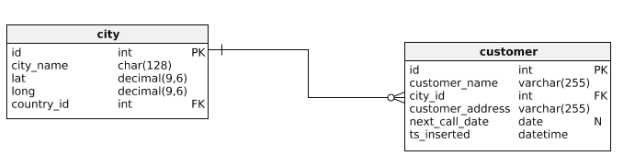 Introduction to SQL. 1. Relationships in SQL | by Baris Gül | Medium