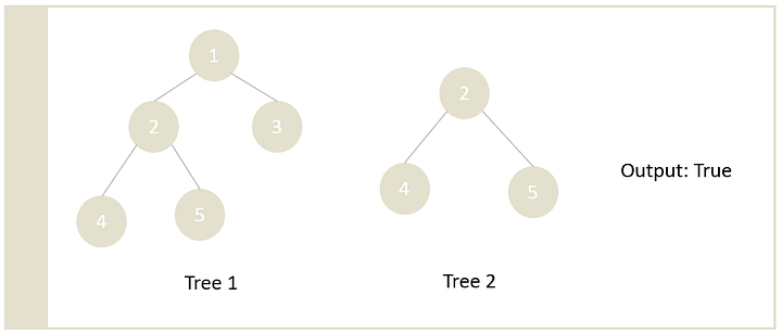 Check if a Binary Tree is a Subtree of another Binary Tree | by Allie ...