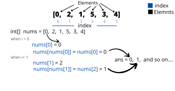 1920. Build Array from Permutation | by Mohd Arif Ansari | Medium