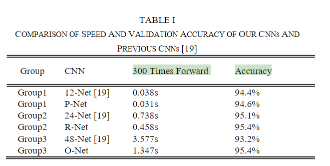 Joint Face Detection and Alignment using Multi task Cascaded Convolutional Networks | by Jae Duk ...