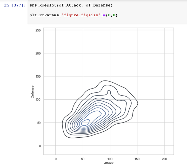 Seaborn Tutorial 🖼. Part 2 | by Mulbah Kallen | Analytics Vidhya | Medium