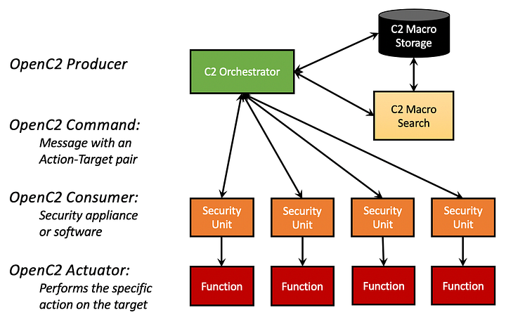 OpenC2 Orchestration vs the Cyber Kill Chain | by Erich Izdepski | The Startup | Medium