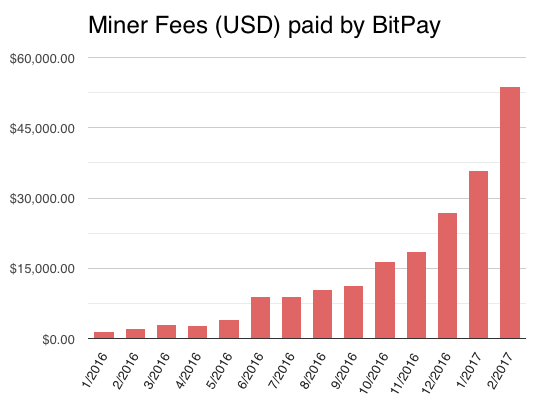 The Bitcoin Fee Market. With the surging popularity of Bitcoin… | by ...