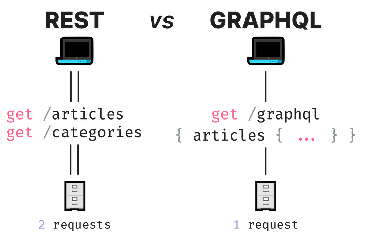 How to Get Started With GraphQL. Building scalable APIs with GraphQL and… | by Ferenc Almasi ...
